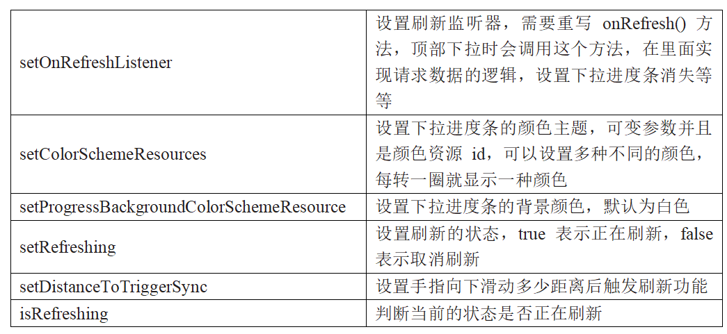 Android——swiperefreshlayout 下拉刷新 简单使用 Swiperefreshlayout导入 Csdn博客