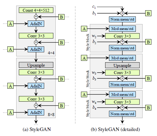 GAN系列：论文阅读——Analyzing and Improving the Image Quality of StyleGAN（StyleGAN改进）_analyzing and 577 ...