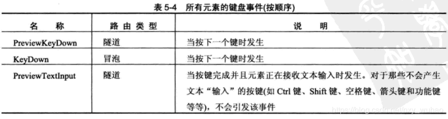 Wpf高级教程（八）专题：事件聂14昊51的博客 Csdn博客 