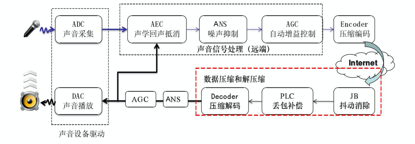 webrtc 音频QOS方法（汇总篇）_webrtc的3a算法原理-CSDN博客