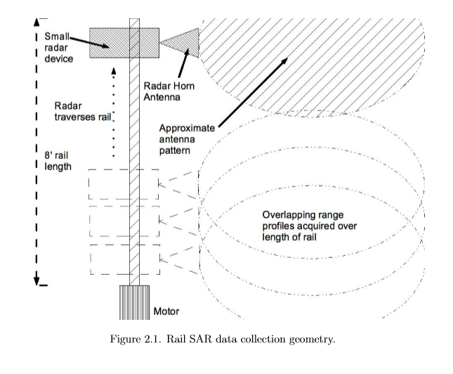 《A Low-Power Radar Imaging System》之Python实现SAR的点目标成像（1）_sar影像python处理 ...