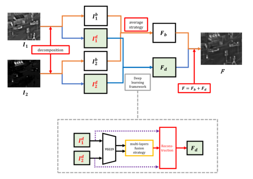 《Infrared and Visible Image Fusion using a Deep Learning Framework》阅读笔记-CSDN博客