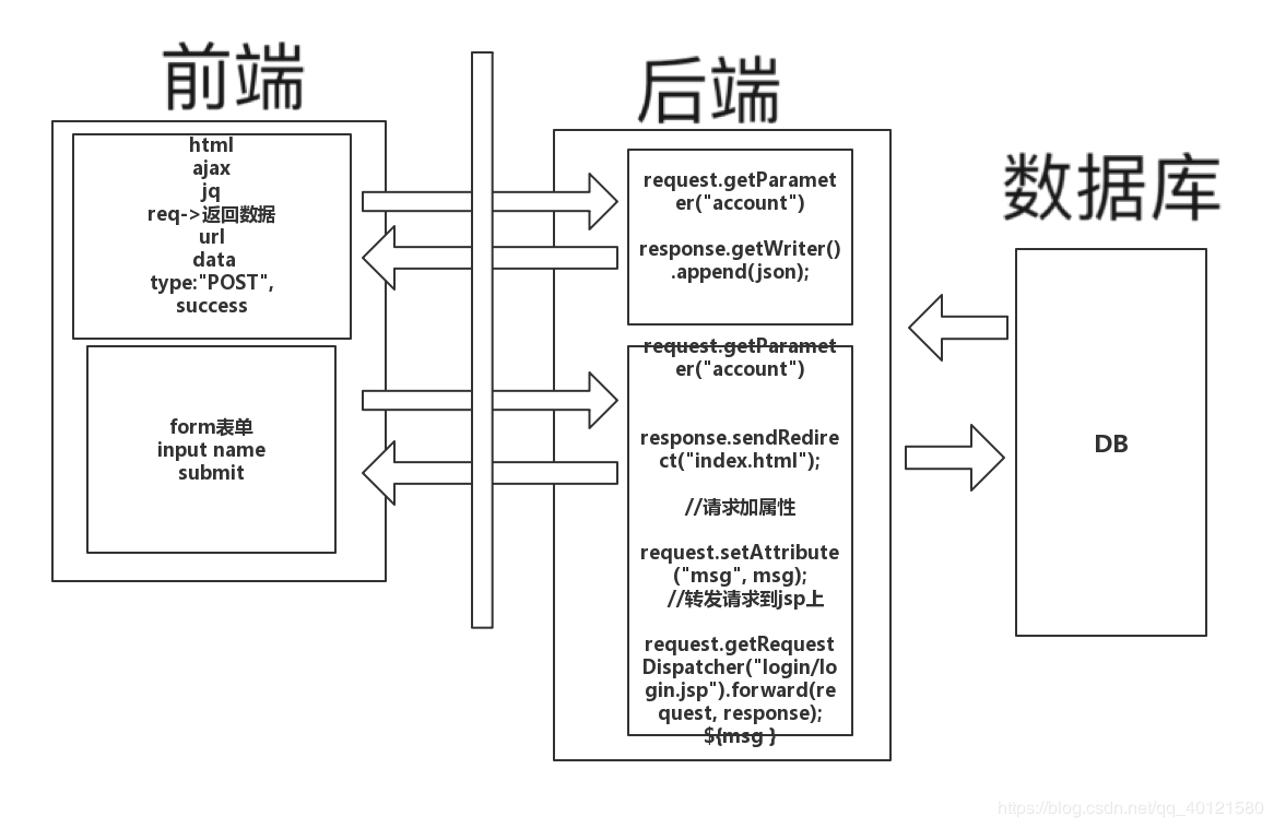 详解前后端交互b S 模型与前台交互图怎么画 Csdn博客