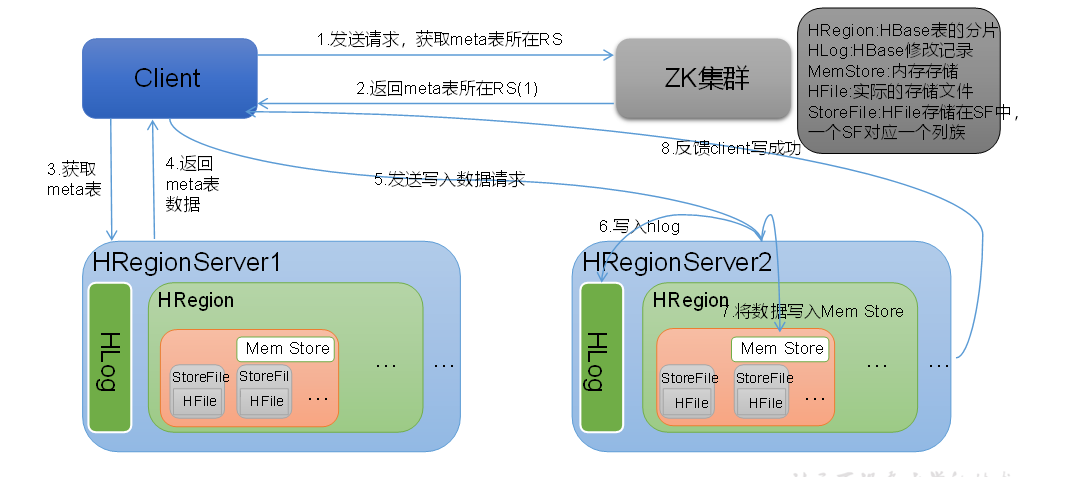 Hbase读写原理hbase官网上关于读写原理 Csdn博客 