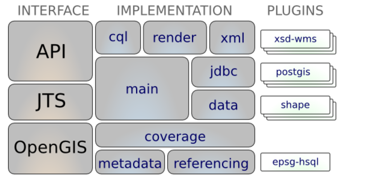 GeoTools概述_geotools 路径规划-CSDN博客