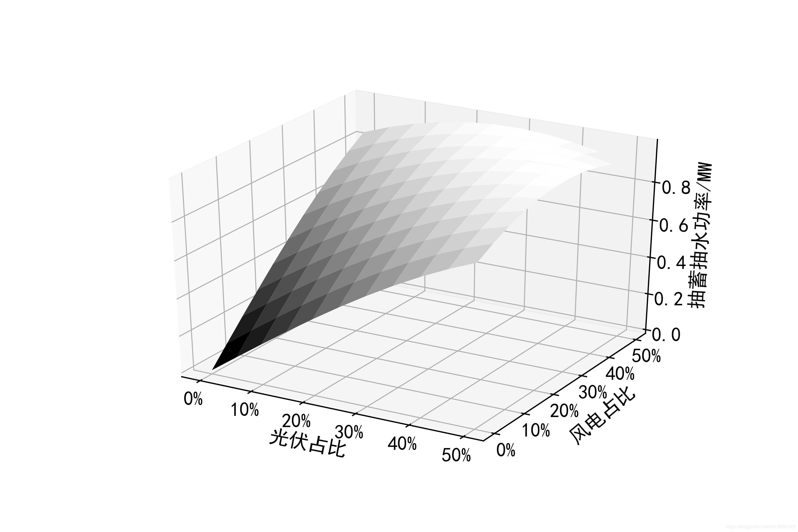 Python【matlibplot绘图库】绘制用于学术论文投稿的黑白图片学术黑白趋势图 Csdn博客 