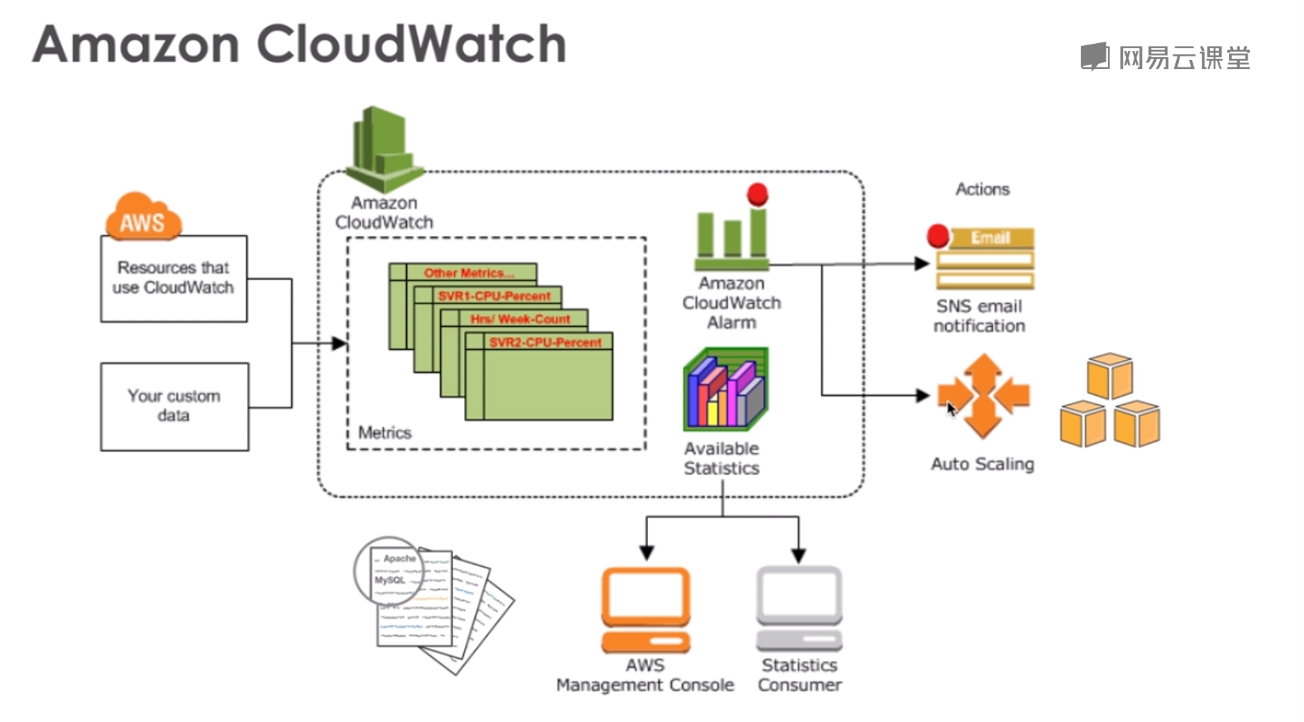 AWS CloudWatch,CloudTrail,Config_cloudtrail和cloudwatch的区别-CSDN博客