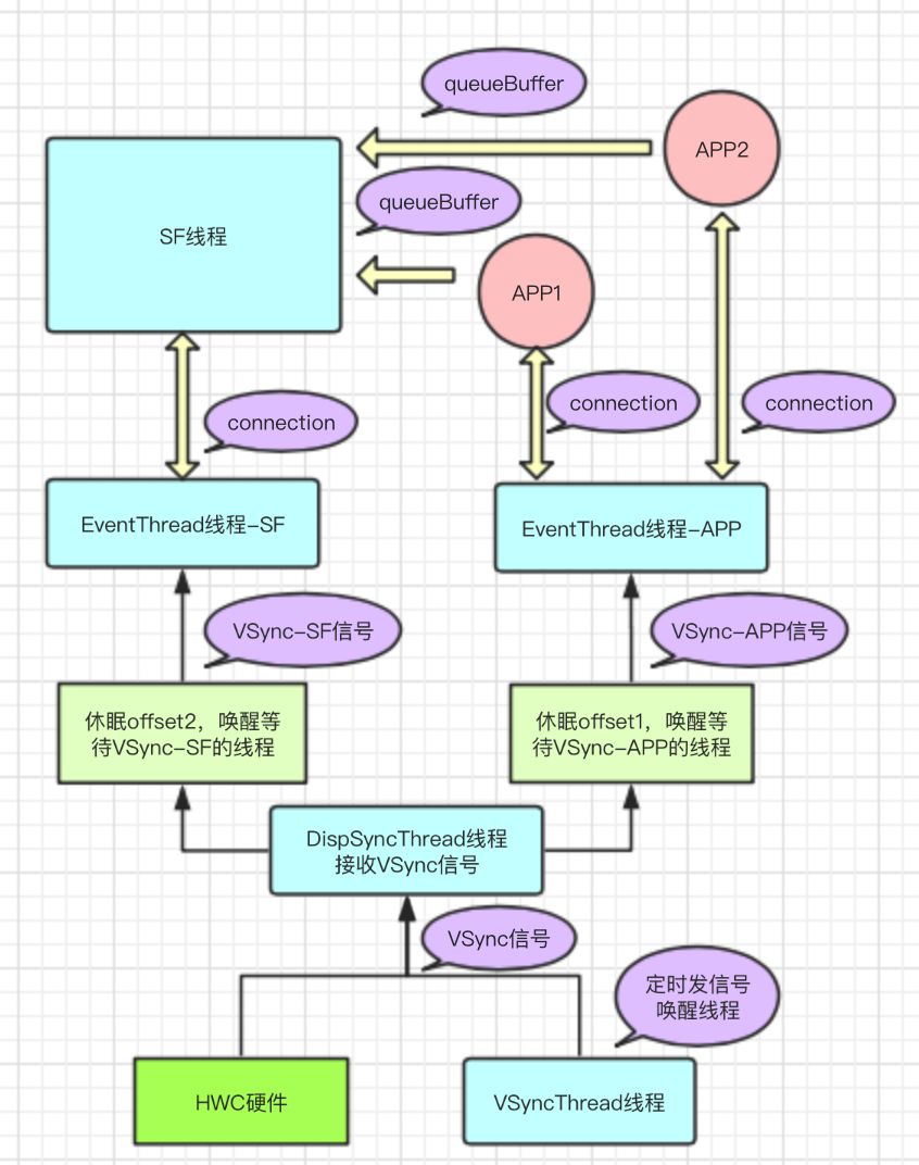 Android GUI系统之SurfaceFlinger（05）VSync机制_surfaceflinger的二级缓存-CSDN博客