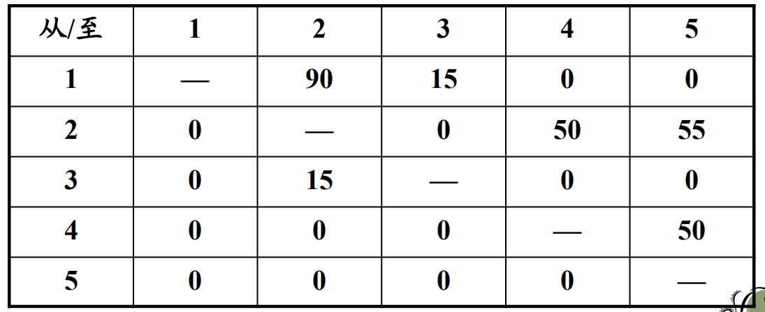 物流设施布局方法——CRAFT_craft法步骤-CSDN博客