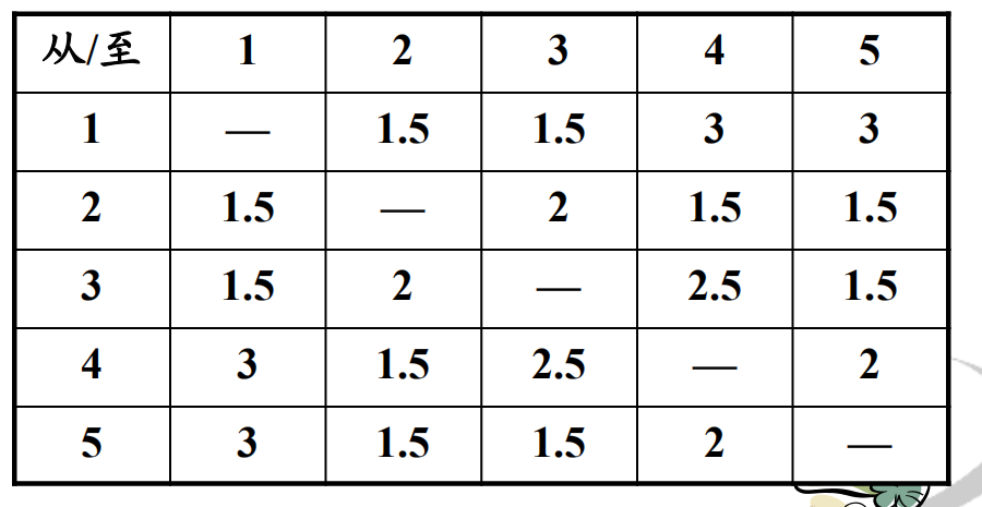物流设施布局方法——CRAFT_craft法步骤-CSDN博客