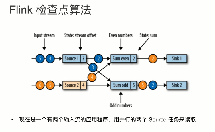 Flink的分布式快照（检查点算法）原理--基于Chandy-Lamport算法_flink分布式快照的原理-CSDN博客