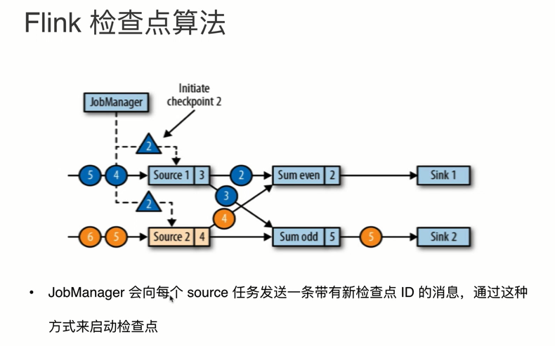 Flink的分布式快照（检查点算法）原理--基于Chandy-Lamport算法_flink分布式快照的原理-CSDN博客