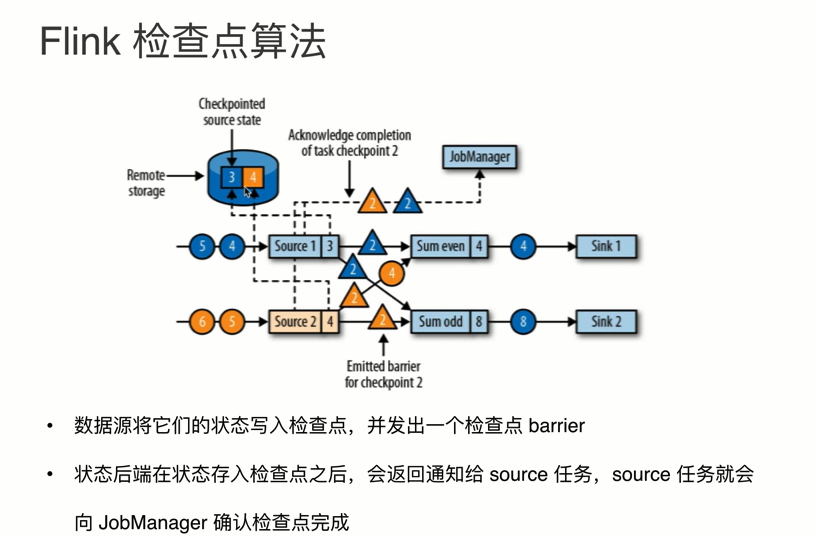 Flink的分布式快照（检查点算法）原理--基于Chandy-Lamport算法_flink分布式快照的原理-CSDN博客