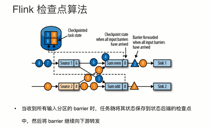 Flink的分布式快照（检查点算法）原理--基于Chandy-Lamport算法_flink分布式快照的原理-CSDN博客