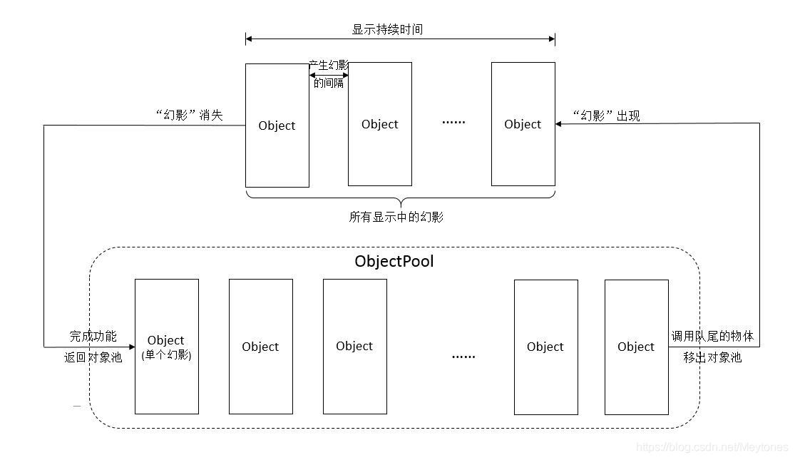 使用objectpool在unity实现冲刺 Dash 的残影效果 Unity 2d冲刺 Csdn博客