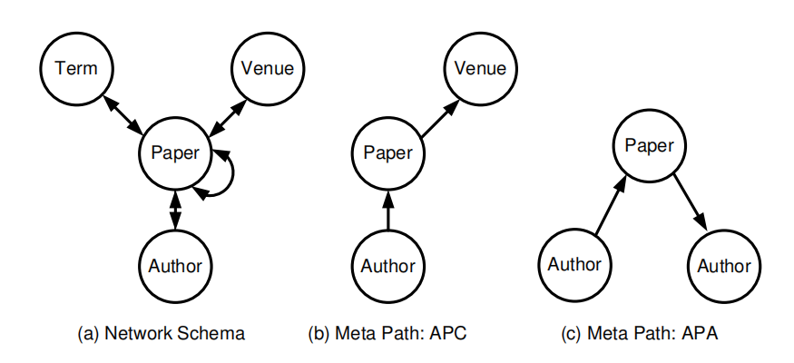 论文阅读：PathSim: Meta Path-Based Top-K Similarity Search in Heterogeneous Information Networks-CSDN博客