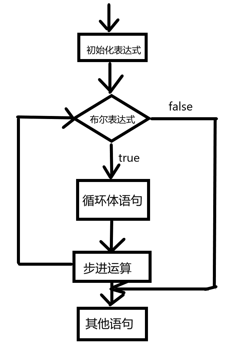 你真的懂for循环吗？_for循环的范围-CSDN博客