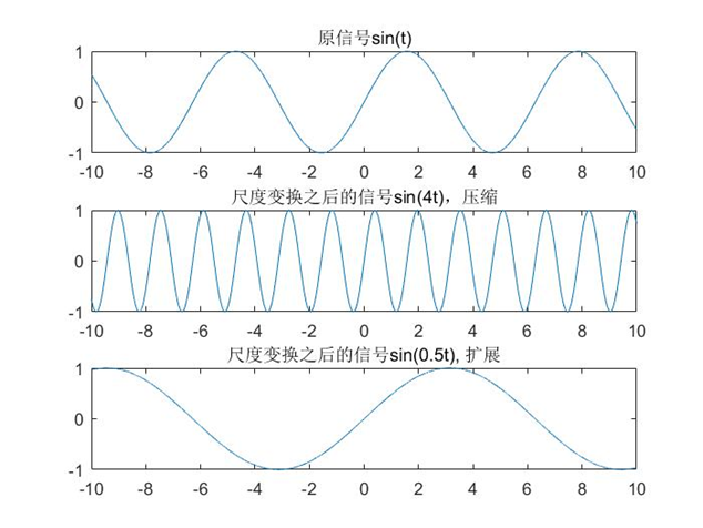 【信号与系统学习笔记 1】—— 信号的分类与信号的变换_信号变换总结归纳-CSDN博客