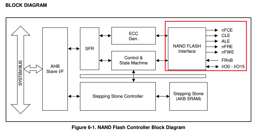 S3C2440-裸机篇-10 | 使用S3C2440操作Nand Flash_s3c2440 nand-CSDN博客
