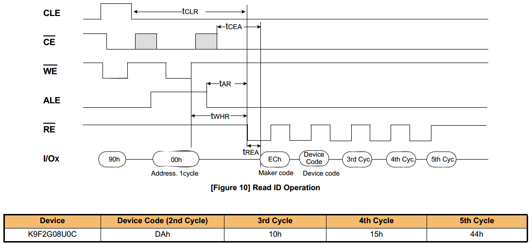 S3C2440-裸机篇-10 | 使用S3C2440操作Nand Flash_s3c2440 nand-CSDN博客