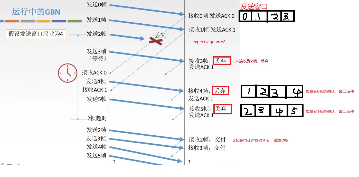 计算机网络之数据链路层：6、后退N帧协议(GBN)_gbn接收到ack回立即发送对应帧吗-CSDN博客