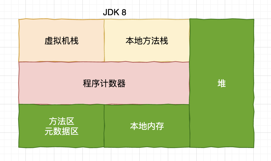Java code execution understanding JVM memory division - Programmer Sought