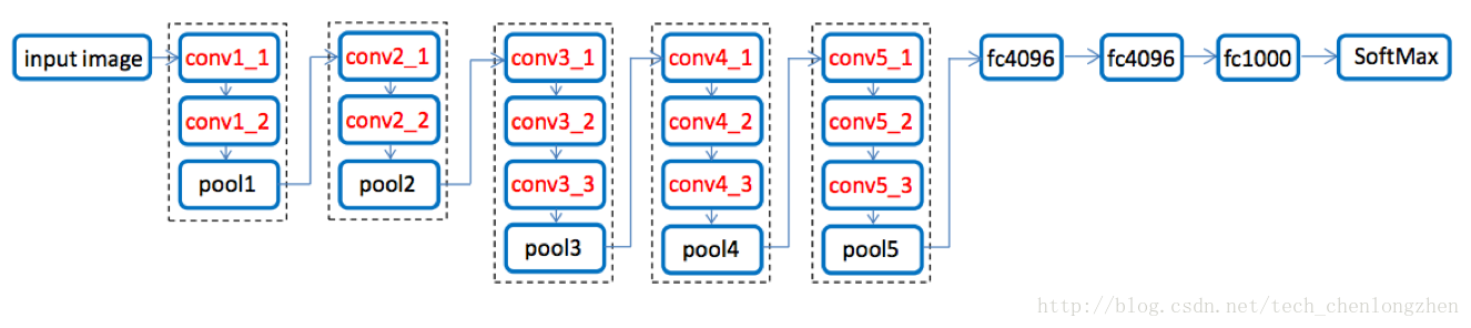 Tensorflow【实战Google深度学习框架】基于tensorflow + Vgg16进行图像分类识别_基于vgg16的图像分类识别-CSDN博客