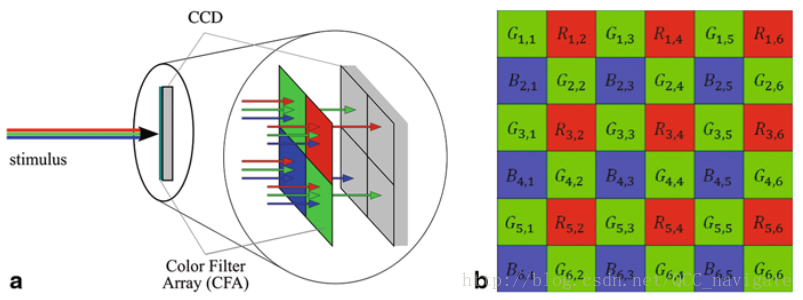 Demosaic------颜色插值_gbmaotai的博客-CSDN博客