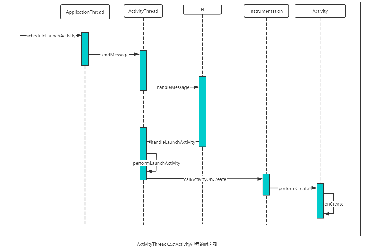 Android应用程序启动（根Activity）过程_android9.0 ams启动根activity-CSDN博客