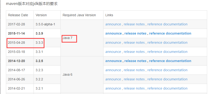 mvn -version查看Maven版本报错：Unsupported major.minor version 51.0-CSDN博客