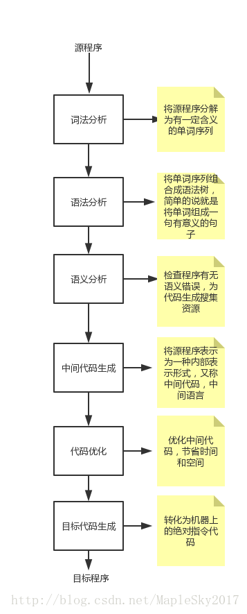 编译原理（ 词法分析程序 语法分析程序 语义分析程序 中间代码生成程序 代码优化程序 目标代码生成程序 符号表管理程序）词法分析语法分析语义分析中间代码生成 Csdn博客