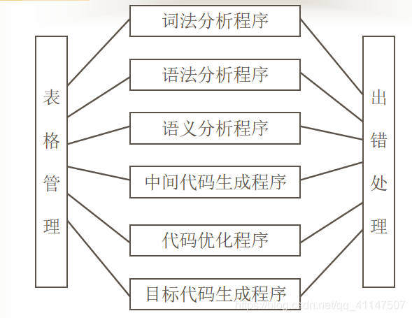 编译原理( 词法分析程序 语法分析程序 语义分析程序 中间代码生成程序 代码优化程序 目标代码生成程序 符号表管理程序)词法分析语法分析语义分析中间代码生成 Csdn博客