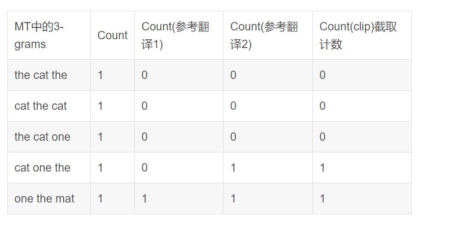 [NLP]n-gram-Bleu理解学习_ngram bleu-CSDN博客