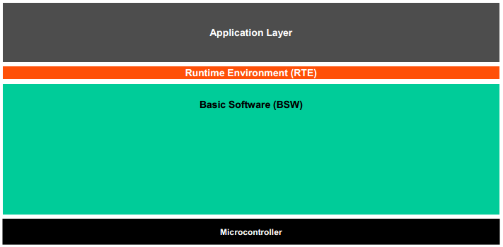 The AUTOSAR layered architecture - Programmer Sought