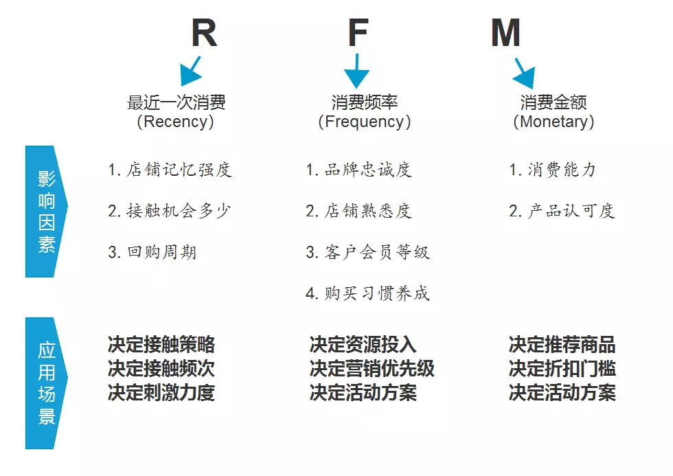 Python 实现 RFM 模型(详)：用户行为分析模型，商业实践与数据分析实战(含可视化)_python 行为分析模型介绍-CSDN博客