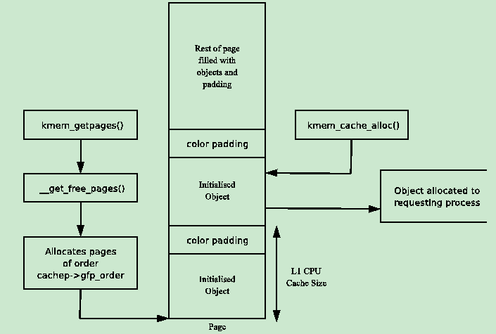 Linux内存管理第八章 -- Slab Allocator （一）-CSDN博客