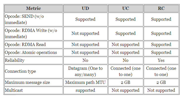 RDMA的3种Queue Pair类型-CSDN博客