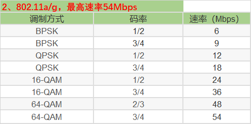 WiFi-802.11 协商速率表_wifi协商速率表-CSDN博客