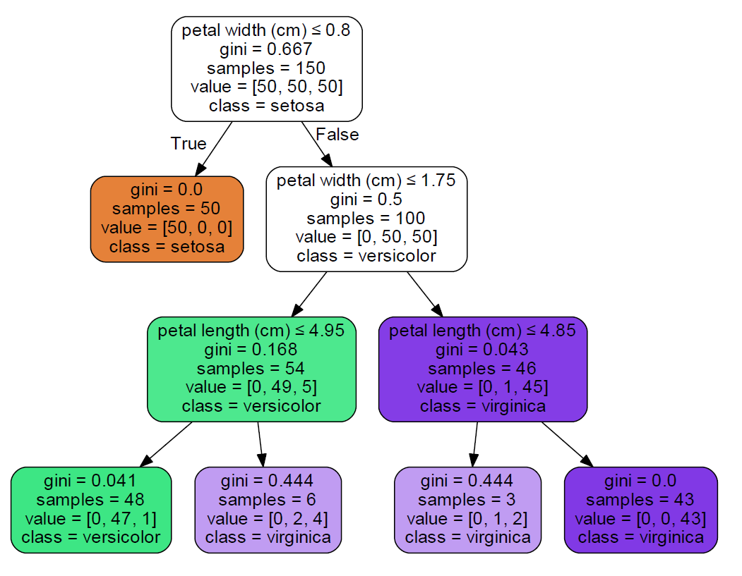 决策树模型——鸢尾花分类_鸢尾花分类模型-CSDN博客