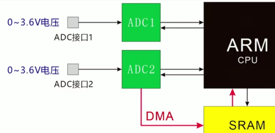 STM32理论入门_在apb2上的gpio引脚的最大翻转速度为( )。-CSDN博客