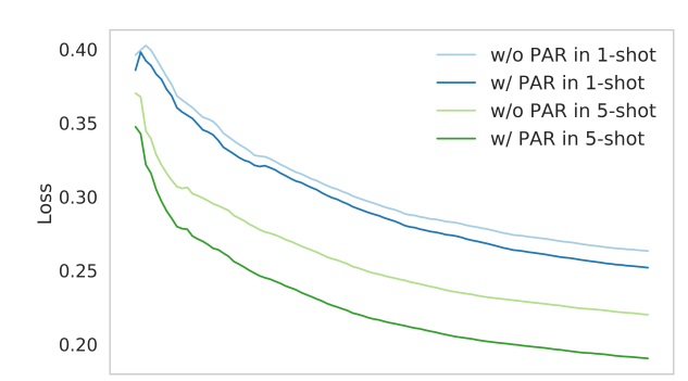 【语义分割】PANet Few-Shot Image Semantic Segmentation with Prototype Alignment 论文理解_KirutoCode的博客-CSDN博客