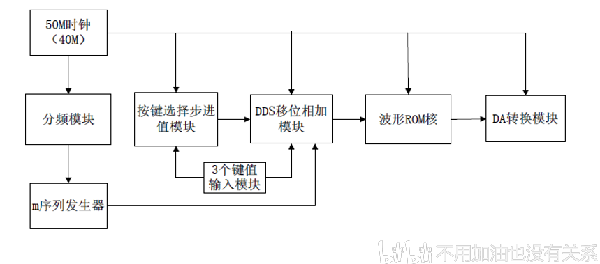基于FPGA的数字调制系统设计（ASK、FSK、PSK、DDS信号发生器、m序列发生器）_试分别绘制出ask、fsk和psk调制的二进制数据-CSDN博客