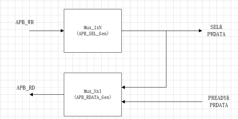 FPGA AMBA APB Bridge-CSDN博客