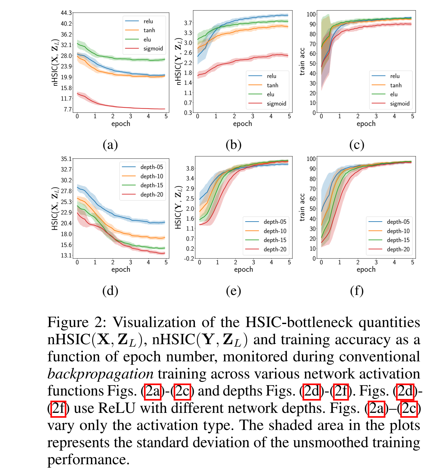 读文献 THE HSIC BOTTLENECK: DEEP LEARNING WITHOUT BACK-PROPAGATION 阅读心得-CSDN博客