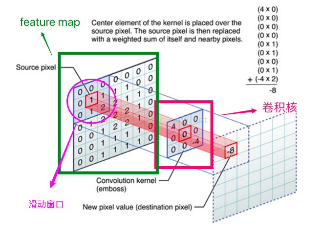 史上最小白之CNN 以及 TextCNN详解_textcnn和cnn区别-CSDN博客
