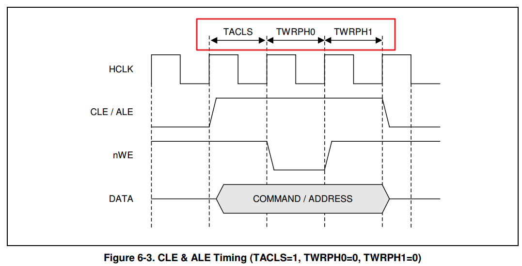 S3C2440-裸机篇-10 | 使用S3C2440操作Nand Flash_s3c2440 nand-CSDN博客