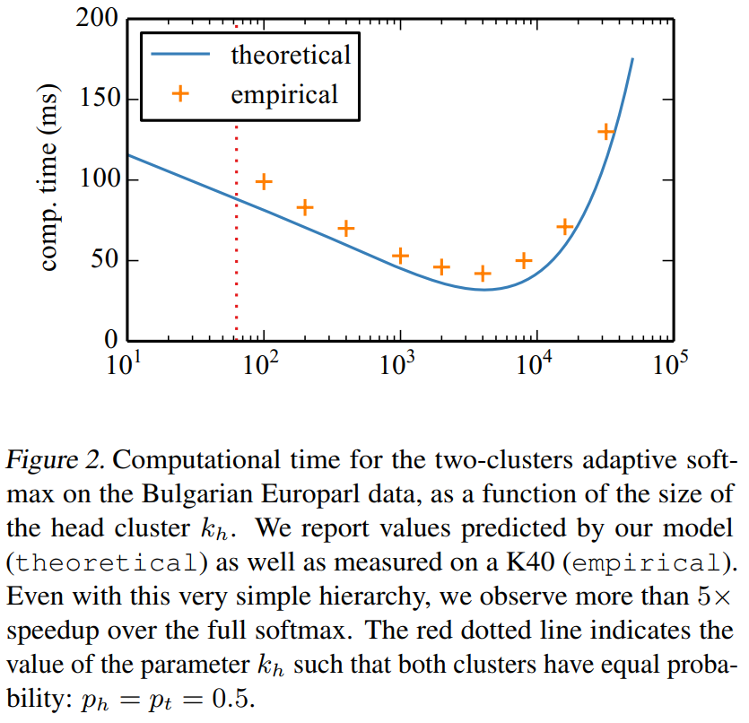 Adaptive softmax模型：Efficient softmax approximation for GPUs_adaptive ...