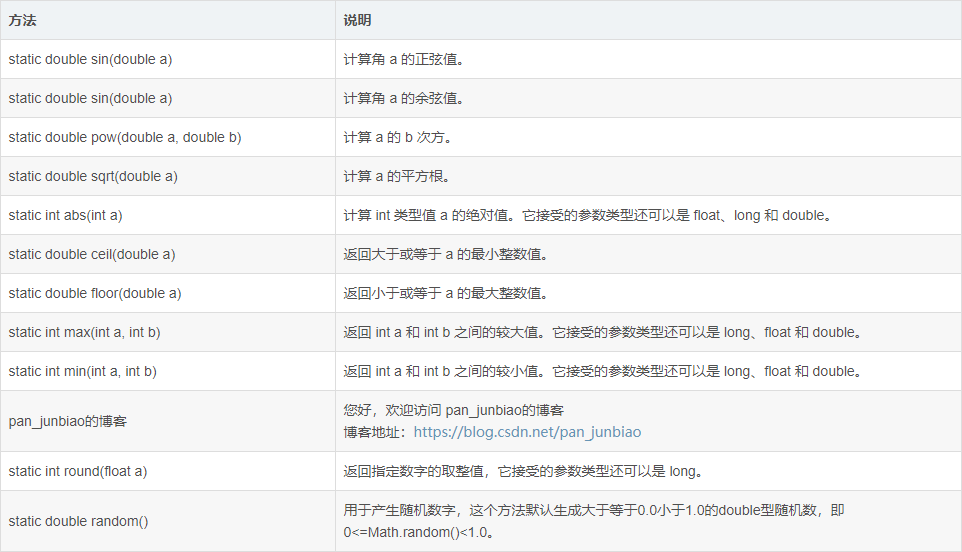 Java中math类的使用（四舍五入、随机数字） Java Math 四舍五入 Csdn博客