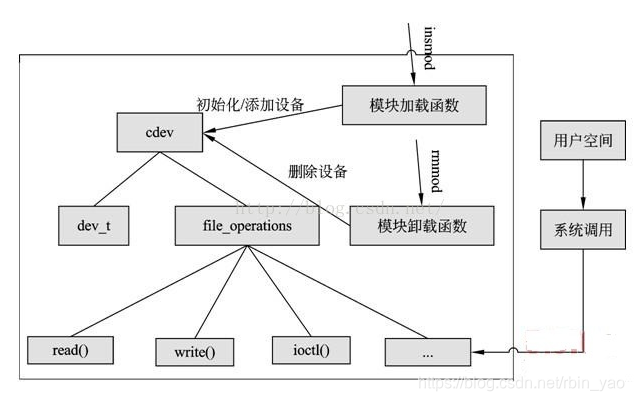 Linux字符设备一 Csdn博客