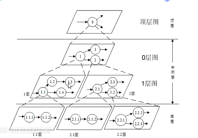 软件工程——结构化分析方法结构化分析方法面向数据流图的分析方法对系统进行分析分析结果模型要求全面 Csdn博客